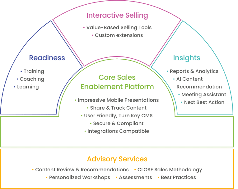 Accelerate Your Digital Transformation with Sales Enablement | Mediafly