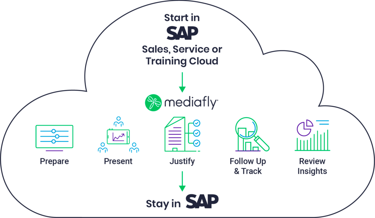 Extend the Capabilities of SAP Sales Cloud