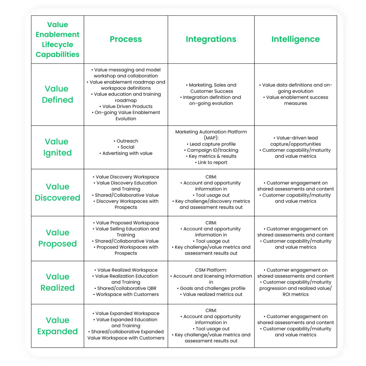 A proven framework to value sell at every touchpoint